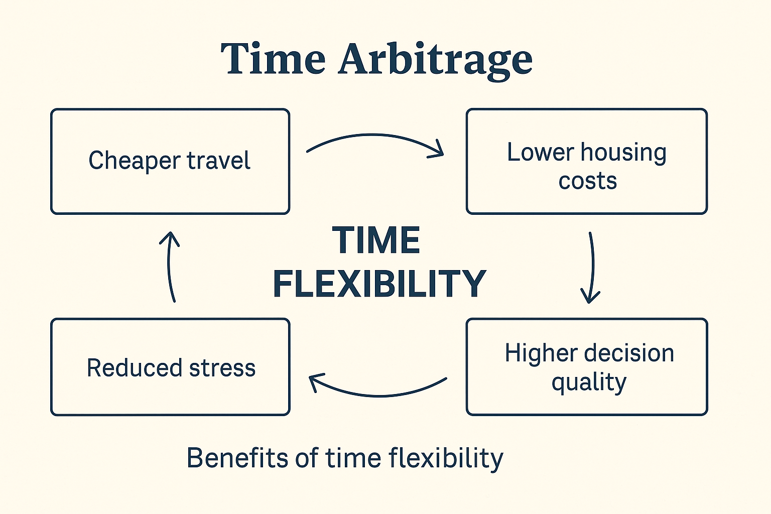 Time Arbitrage: How Flexible Schedules Help You Save More, Spend Less ...